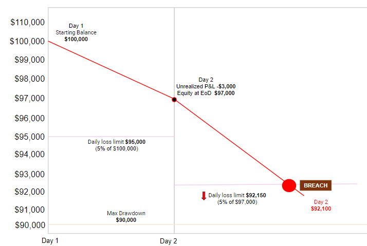 What is Daily Loss Limit based on previous end of day Equity and how is ...