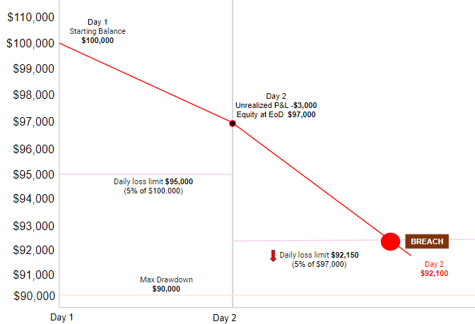 Understanding the rules