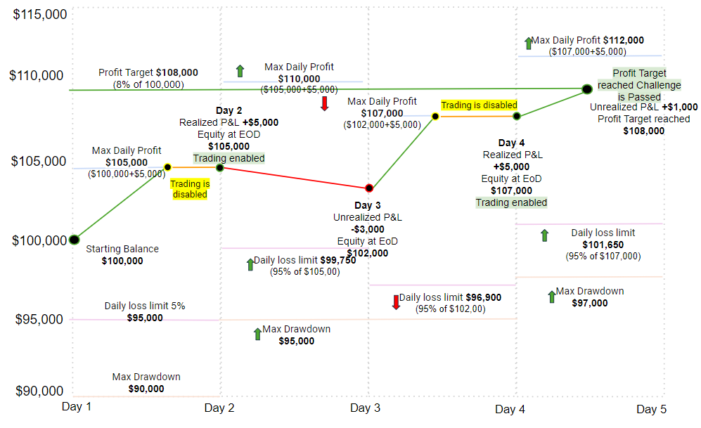 Daily Max Profit (Consistency trading rule)
